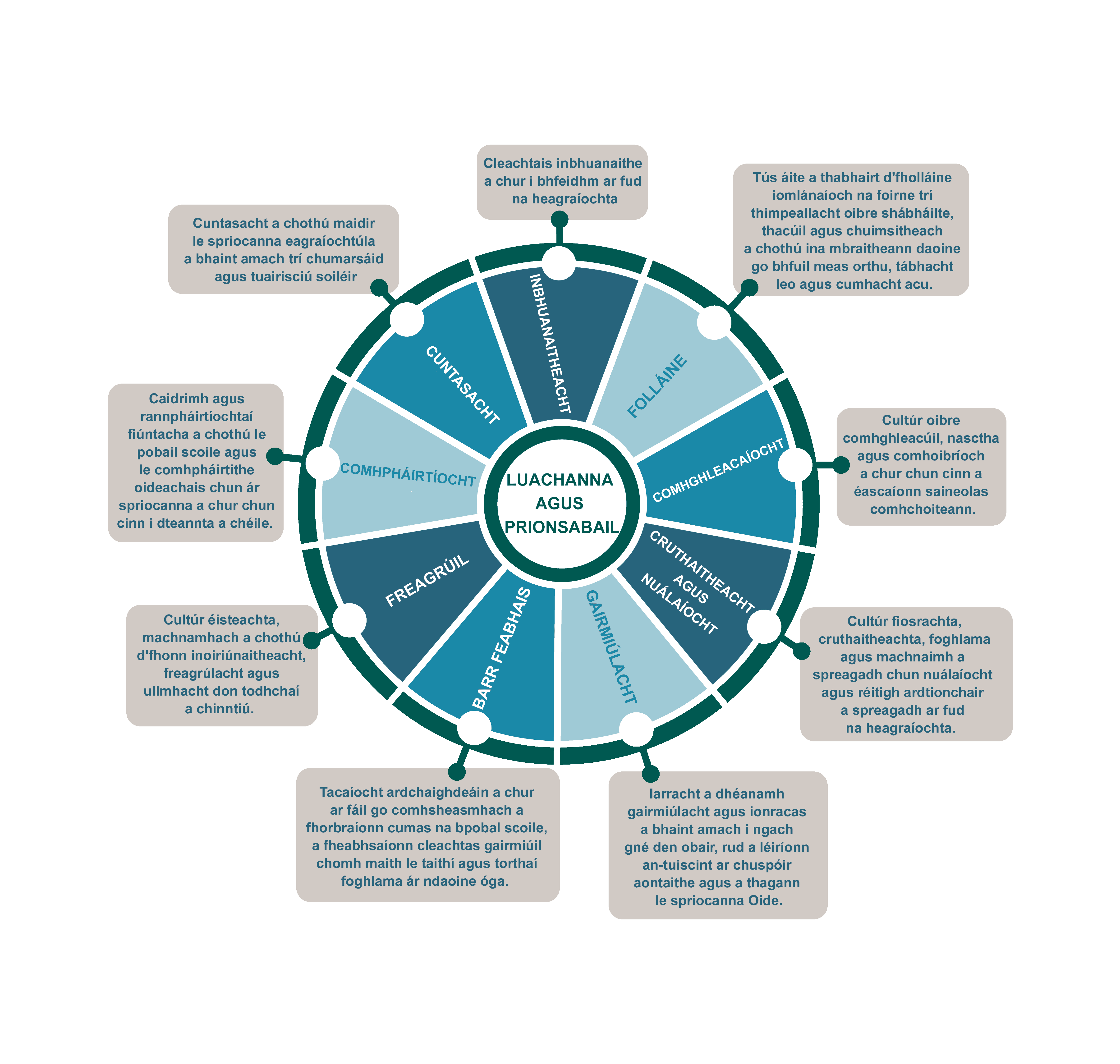 infographic 2 IRISH - Oide